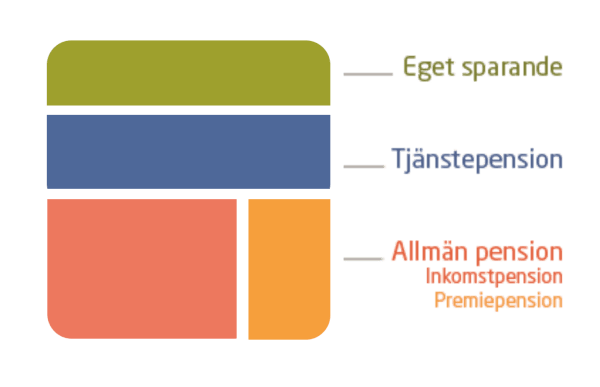 Pensionspyramiden har blivit en pensionskub. | sparabloggen